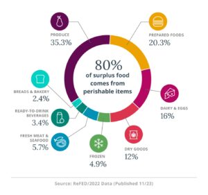 Module 1 – Food Surplus – Res-Food
